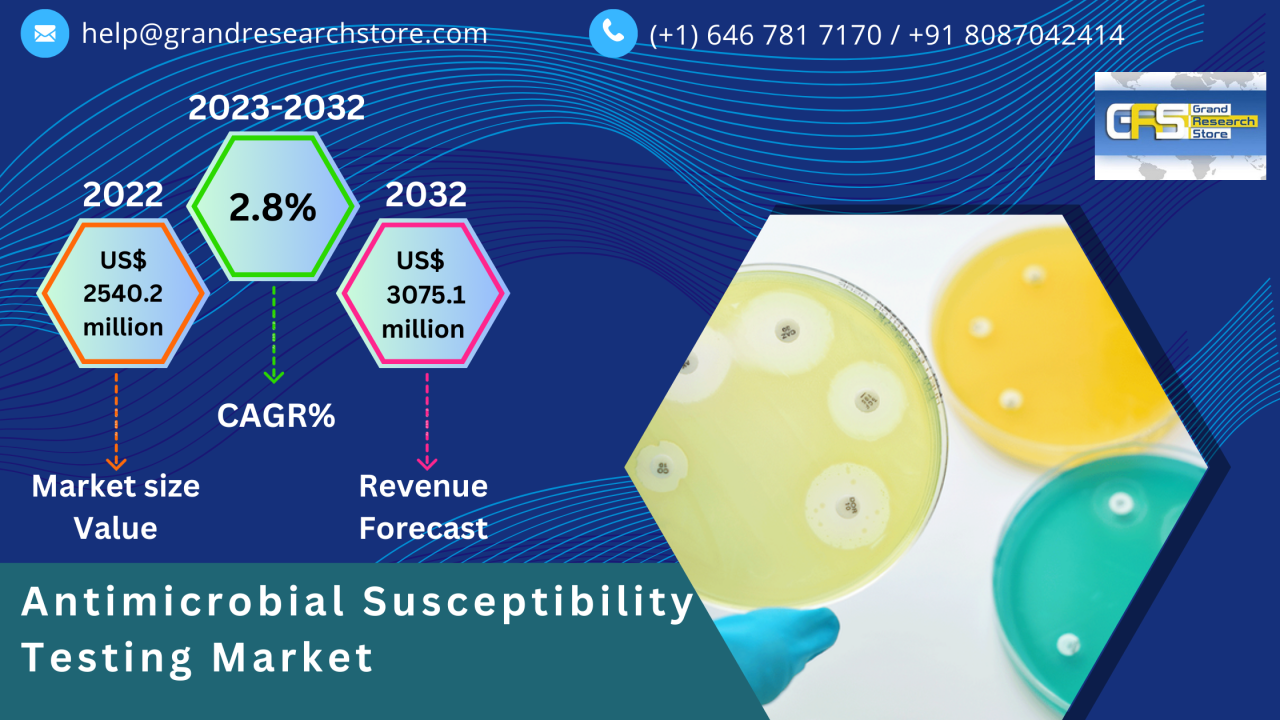 Antimicrobial Susceptibility Testing Market, Global Outlook and ... Antimicrobial Susceptibility Testing Market, Global Outlook and ...