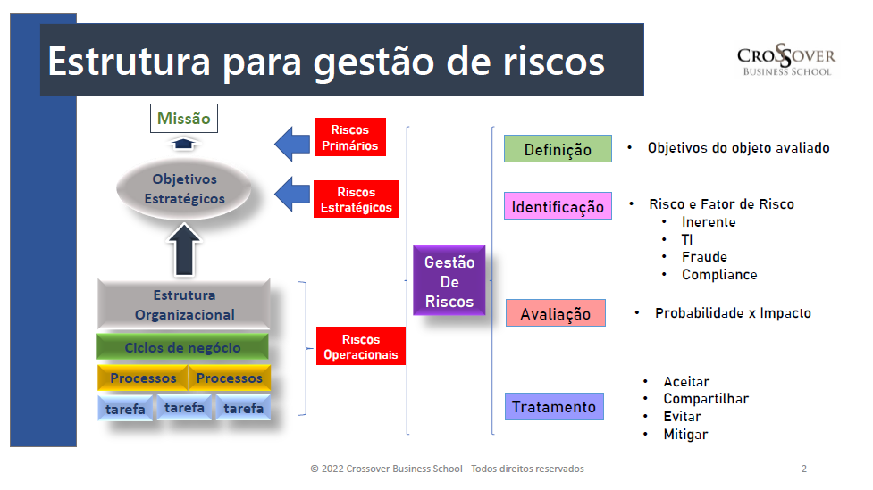 Vamos simplificar o entendimento sobre o gerenciamento de riscos ... Vamos simplificar o entendimento sobre o gerenciamento de riscos ...