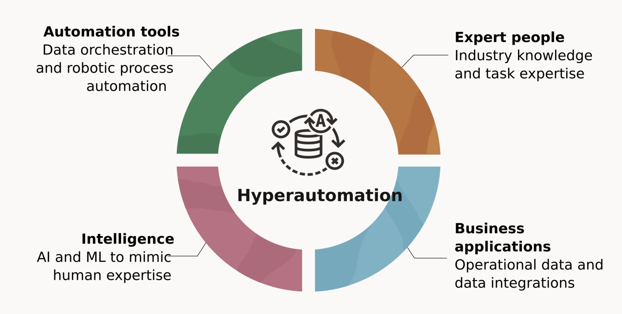 Unleashing the Potential: Exploring the Hyper Automation Market Unleashing the Potential: Exploring the Hyper Automation Market