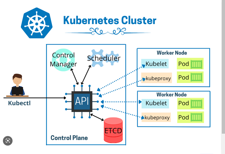 Day 32 Task: Launching your Kubernetes Cluster with Deployment. Day 32 Task: Launching your Kubernetes Cluster with Deployment.