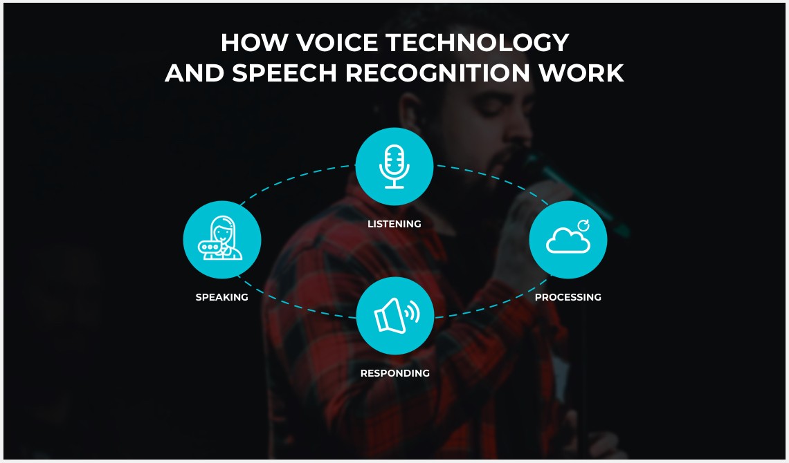 Voice User Interface (VUI): Revolutionizing Web Interactions with ... Voice User Interface (VUI): Revolutionizing Web Interactions with ...