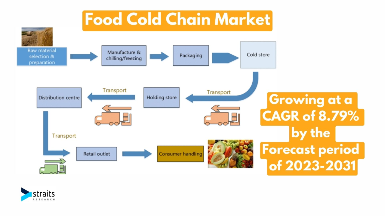 Green Cooling: The Role of Eco-Friendly Refrigeration in the Food Cold ... Green Cooling: The Role of Eco-Friendly Refrigeration in the Food Cold ...