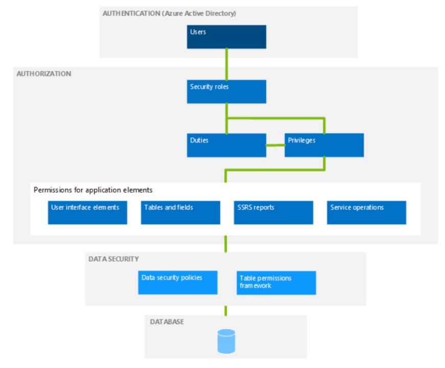 How to Implement Role based Security In Dynamics 365 Finance and operations How to Implement Role based Security In Dynamics 365 Finance and operations