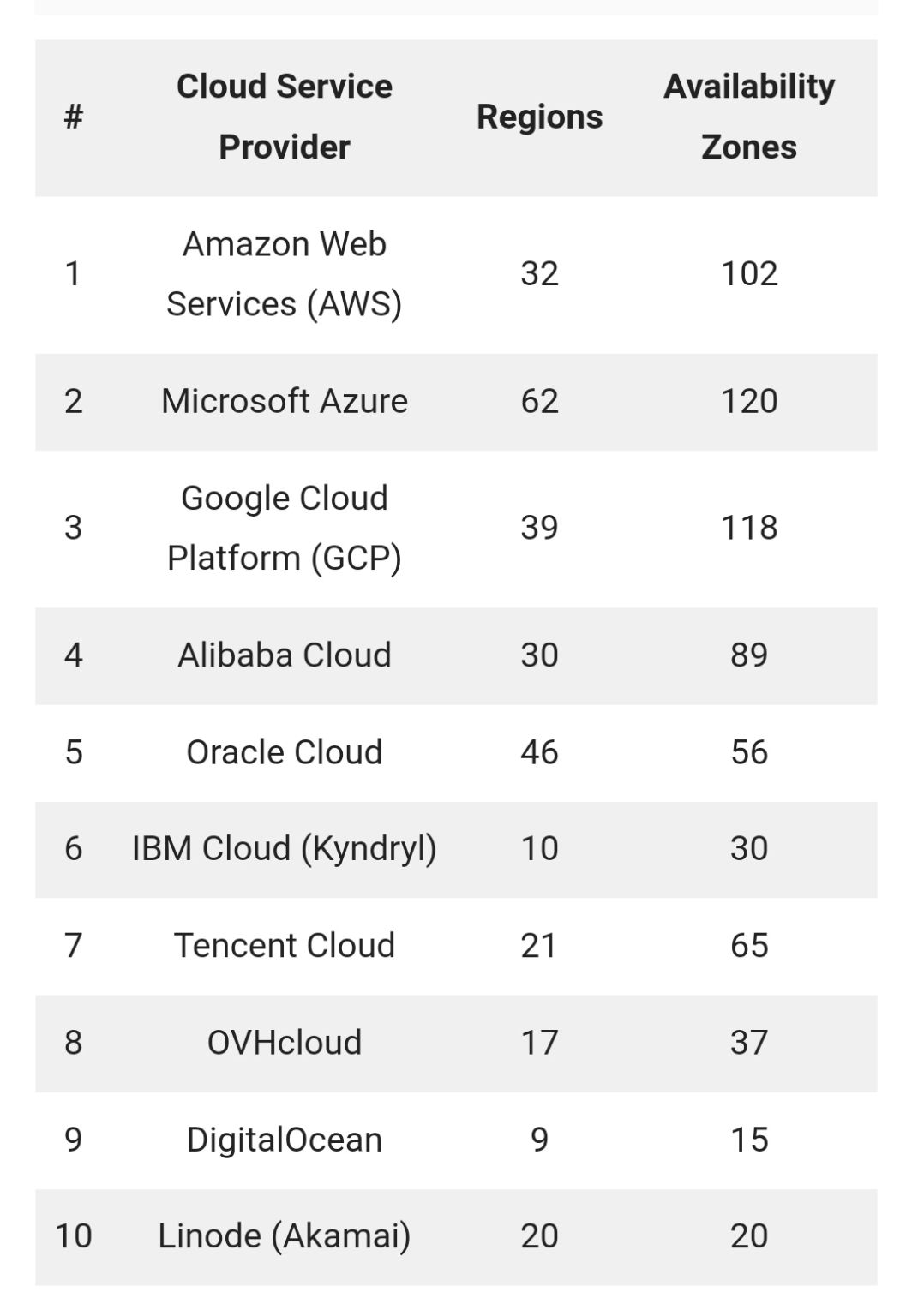 Ubaid Siddiqui on LinkedIn: Cloud Service Provider vs Region vs ... Ubaid Siddiqui on LinkedIn: Cloud Service Provider vs Region vs ...