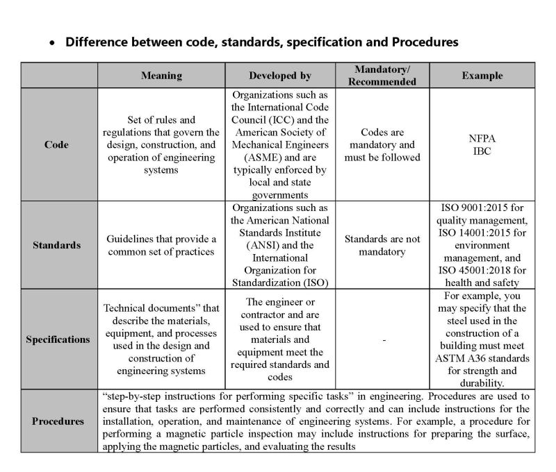 Amin Muhammed on LinkedIn: · Difference between code, standards ... Amin Muhammed on LinkedIn: · Difference between code, standards ...