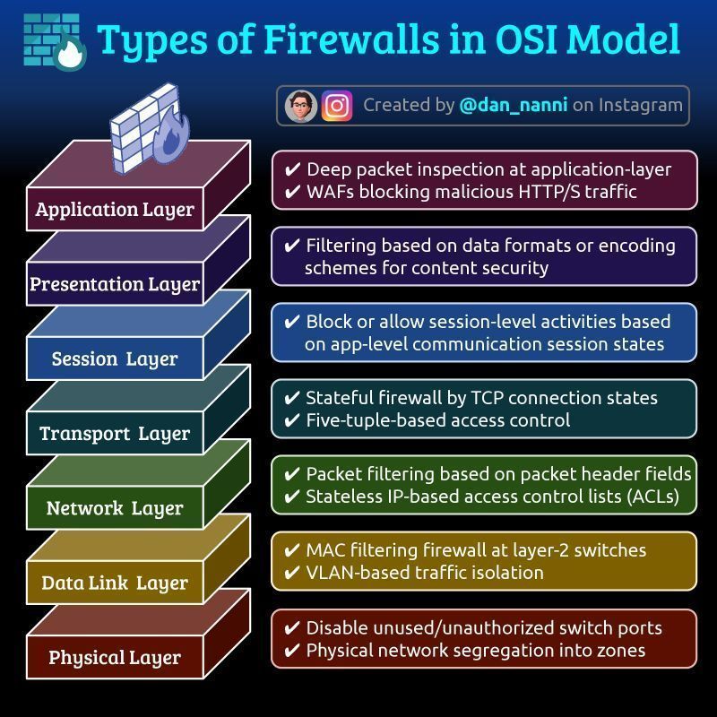 Mohammad Zaza on LinkedIn: Types of Firewalls in OSI Model. Mohammad Zaza on LinkedIn: Types of Firewalls in OSI Model.