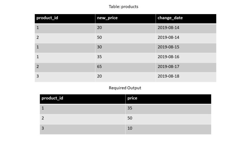 SANSKRITI SINGH on LinkedIn: #sql #75daysofcodechallenge #datanalyst # ... SANSKRITI SINGH on LinkedIn: #sql #75daysofcodechallenge #datanalyst # ...
