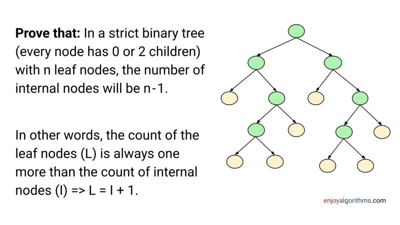 EnjoyAlgorithms on LinkedIn: #programming #algorithms #datastructures # ... EnjoyAlgorithms on LinkedIn: #programming #algorithms #datastructures # ...