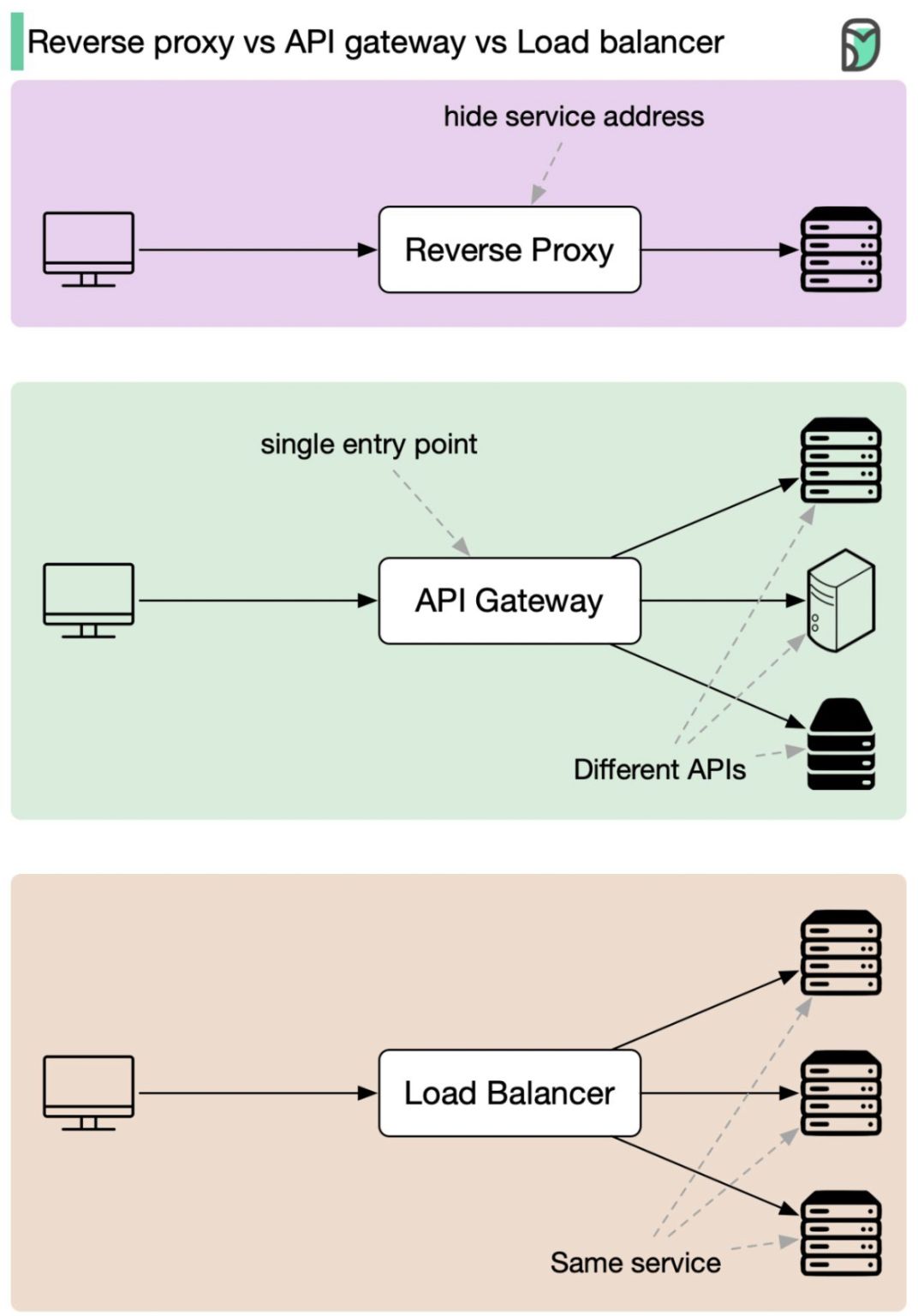 Rahul Biswas on LinkedIn: Reverse proxy vs. API gateway vs. load ... Rahul Biswas on LinkedIn: Reverse proxy vs. API gateway vs. load ...
