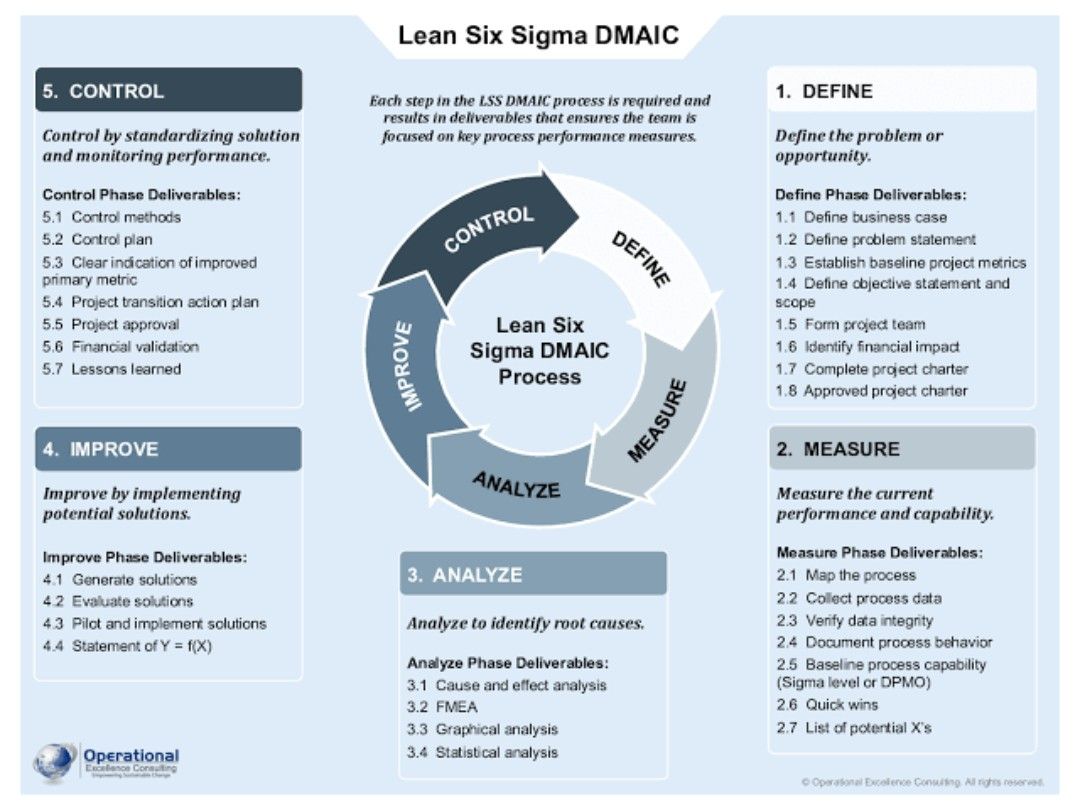 Manoj Kumar Gupta on LinkedIn: DMAIC Approach Manoj Kumar Gupta on LinkedIn: DMAIC Approach