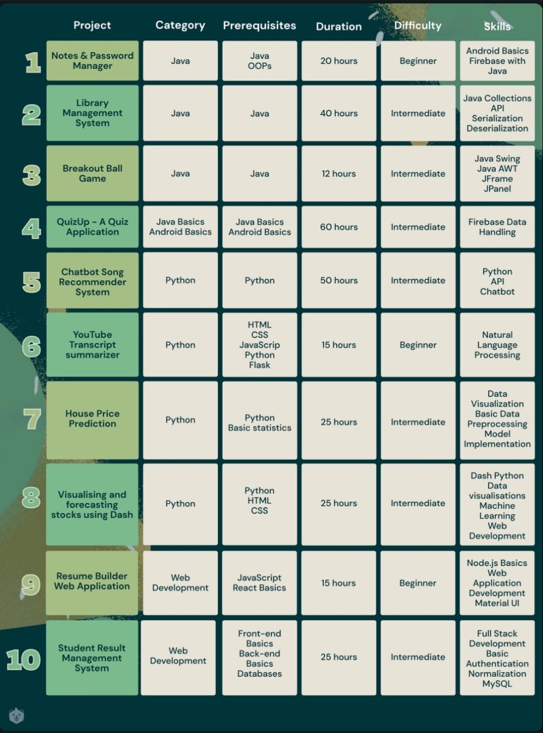 Jyoti Bhasin on LinkedIn: #programming #dsa #cheatsheet #datastructures ... Jyoti Bhasin on LinkedIn: #programming #dsa #cheatsheet #datastructures ...