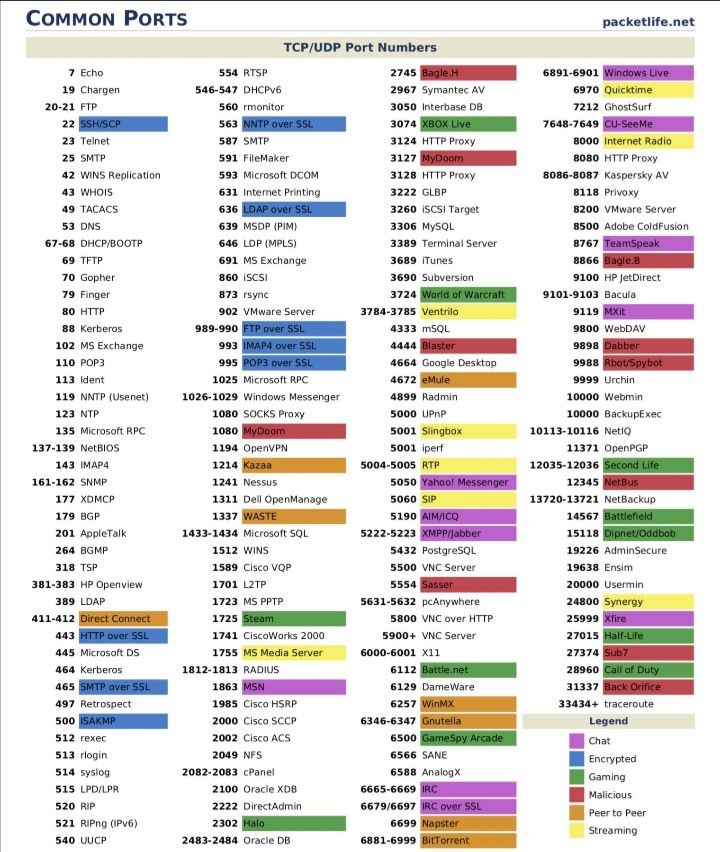 Ahmed Ashraf Mohmed on LinkedIn: All ports and their numbers Ahmed Ashraf Mohmed on LinkedIn: All ports and their numbers