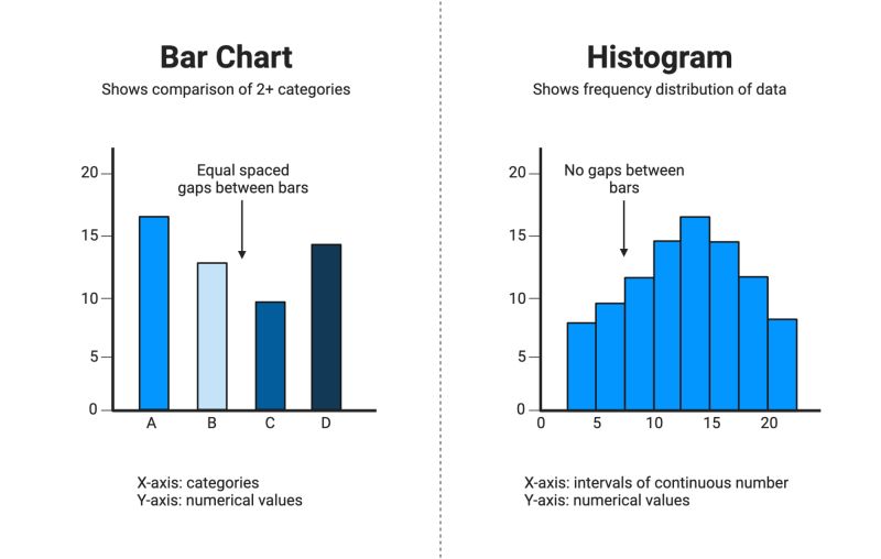 Operations Management World on LinkedIn: Histogram Vs Bar Graph: The 8 ... Operations Management World on LinkedIn: Histogram Vs Bar Graph: The 8 ...