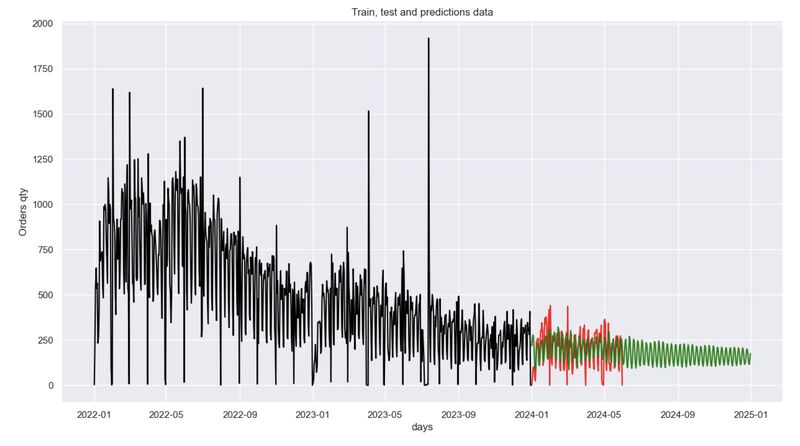 Alexey Filichkin on LinkedIn: #python #arma #arima #sarima #prophet #ml ... Alexey Filichkin on LinkedIn: #python #arma #arima #sarima #prophet #ml ...