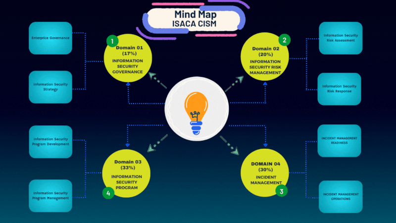 Sajin Shivdas on LinkedIn: #isaca #cism #continuouslearning # ... Sajin Shivdas on LinkedIn: #isaca #cism #continuouslearning # ...