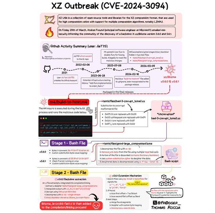 CyCloak on LinkedIn: Urgent: Secret Backdoor Found in XZ Utils Library ... CyCloak on LinkedIn: Urgent: Secret Backdoor Found in XZ Utils Library ...