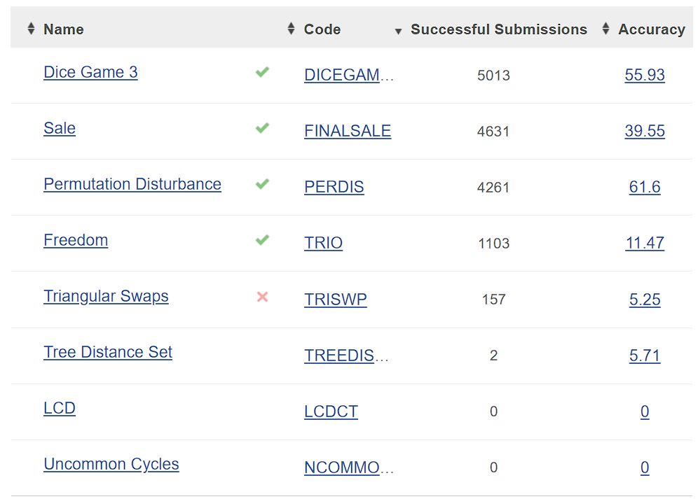 Neel Jotaniya on LinkedIn: #codechef #dsa #competitiveprogramming # ... Neel Jotaniya on LinkedIn: #codechef #dsa #competitiveprogramming # ...