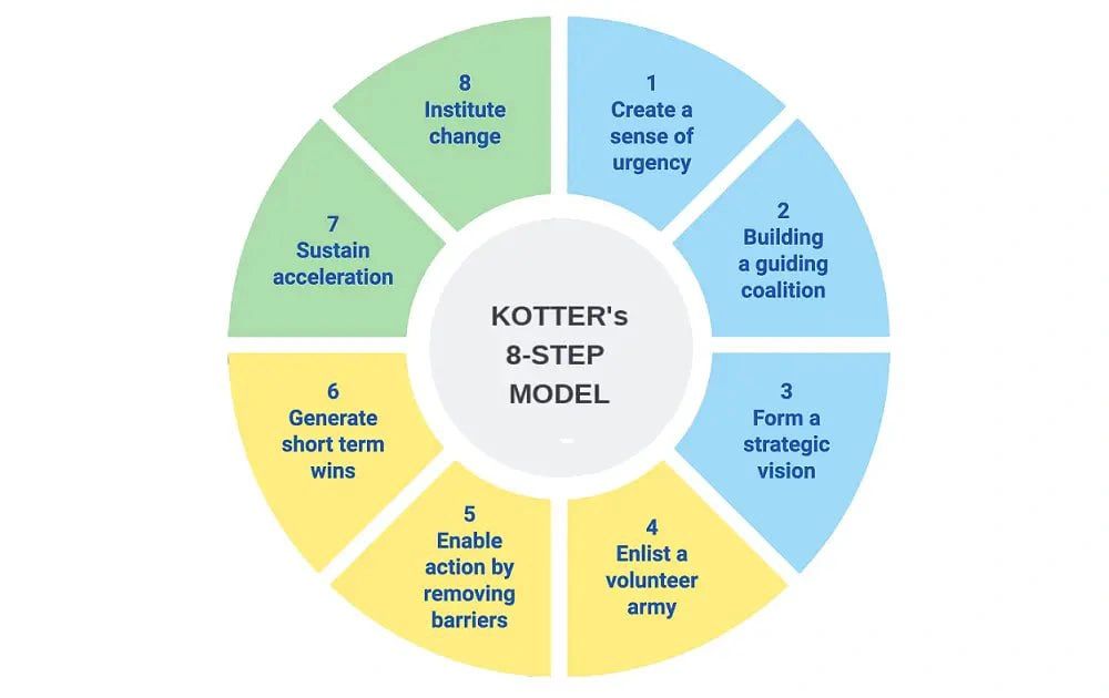 Kotter's 8-Step Change Management Model | Mohammad Hossein Dargahi ... Kotter's 8-Step Change Management Model | Mohammad Hossein Dargahi ...