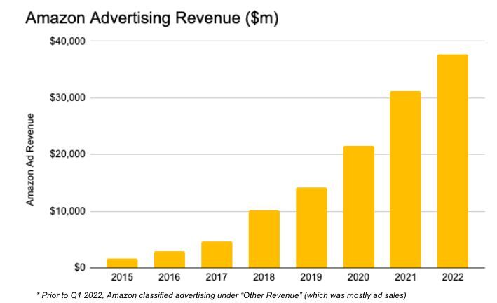 Amazon's advertising earnings soar in 2023 | Shivam Kumar Soni posted ... Amazon's advertising earnings soar in 2023 | Shivam Kumar Soni posted ...