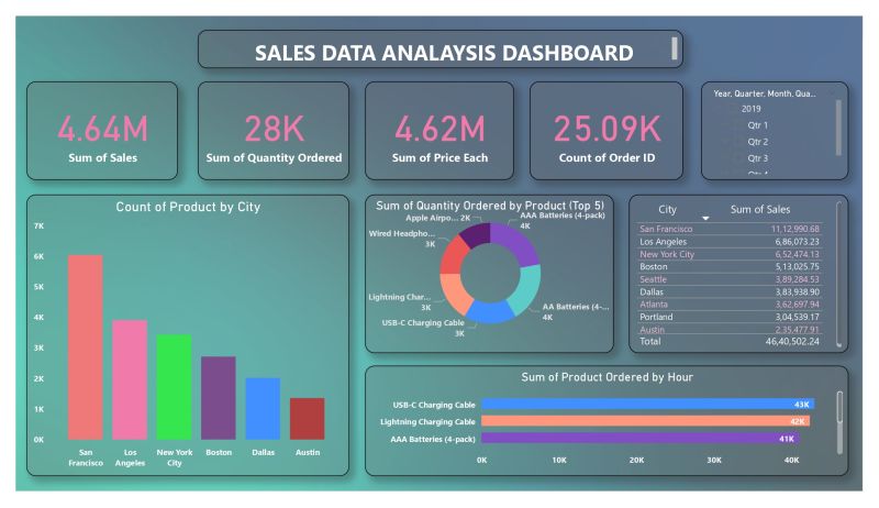 Abhishek Yadav on LinkedIn: #dataanalysis #powerbi #internshipproject Abhishek Yadav on LinkedIn: #dataanalysis #powerbi #internshipproject