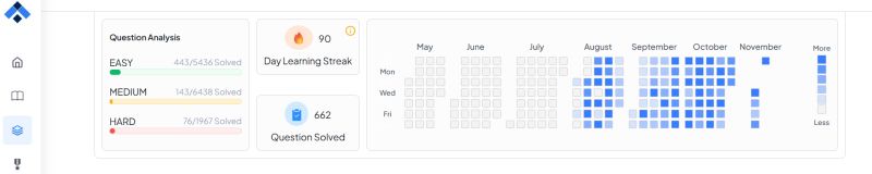 Completed 90day of #100daysofcodechallenge | Mahi Sharma posted on the ... Completed 90day of #100daysofcodechallenge | Mahi Sharma posted on the ...