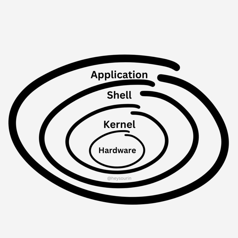 Sourin S. on LinkedIn: #linux #shellscripting #devops Sourin S. on LinkedIn: #linux #shellscripting #devops