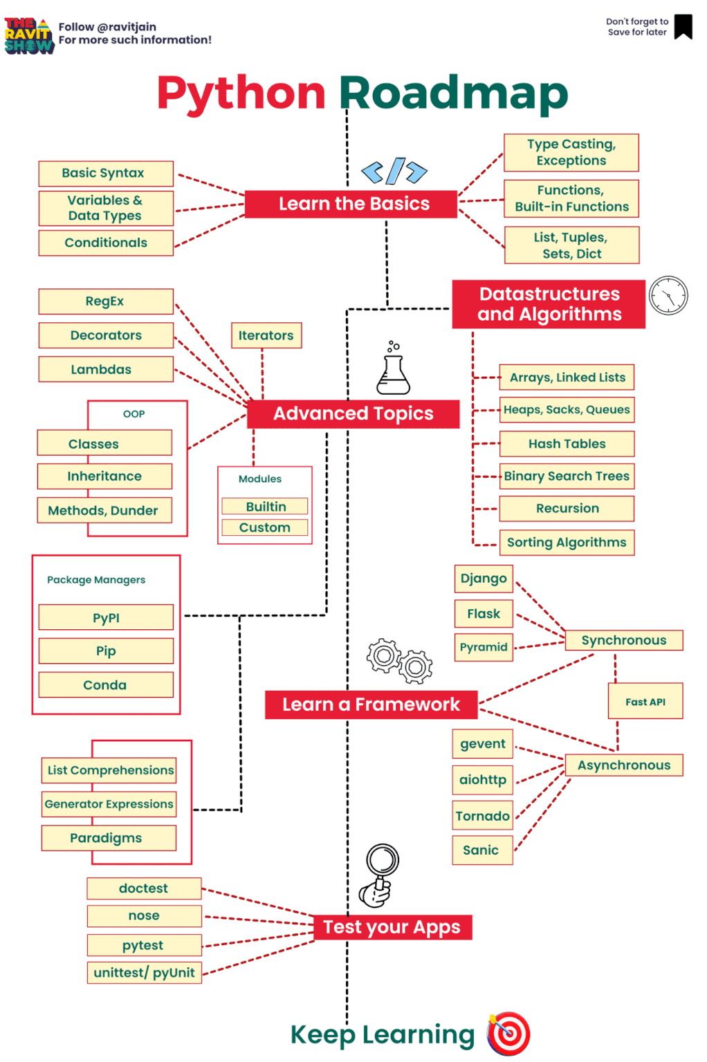 Olawale Ahmed Alamu on LinkedIn: Python Roadmap Olawale Ahmed Alamu on LinkedIn: Python Roadmap