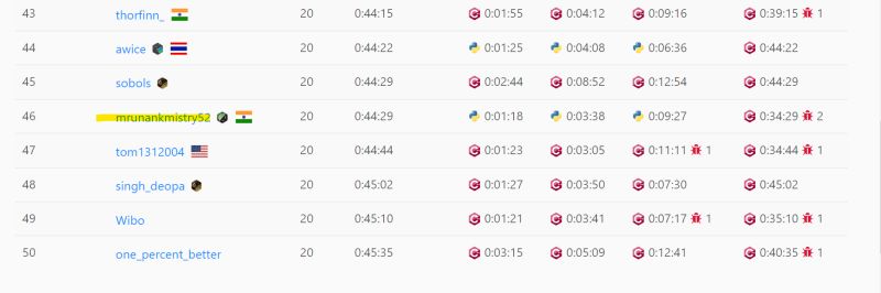 Finished 46th in LeetCode BiWeekly Contest 131 | Mrunank Mistry posted ... Finished 46th in LeetCode BiWeekly Contest 131 | Mrunank Mistry posted ...