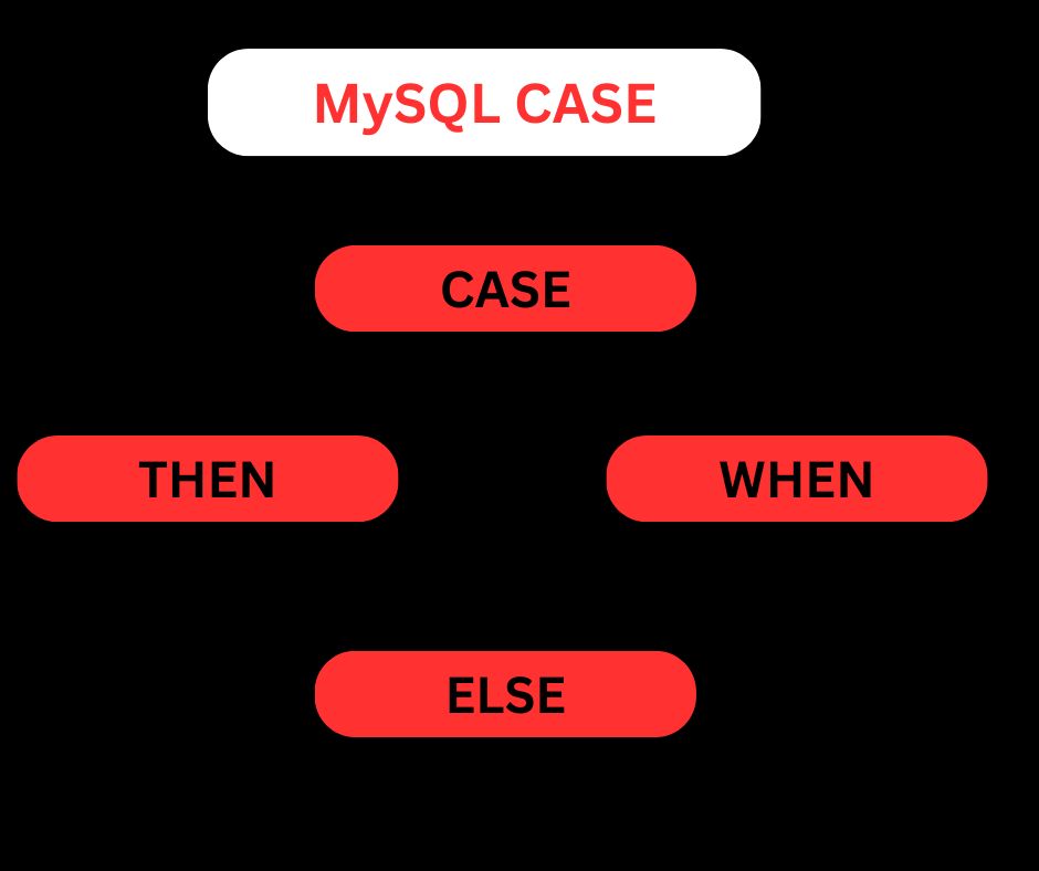 How to use CASE in MySQL | Shruti D. posted on the topic | LinkedIn How to use CASE in MySQL | Shruti D. posted on the topic | LinkedIn