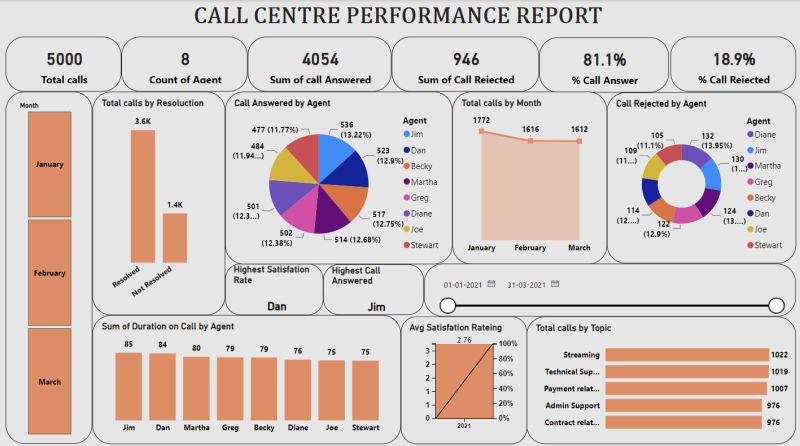 Himanshu Waichol on LinkedIn: #callcentredashboard #dashboard #powerbi ... Himanshu Waichol on LinkedIn: #callcentredashboard #dashboard #powerbi ...
