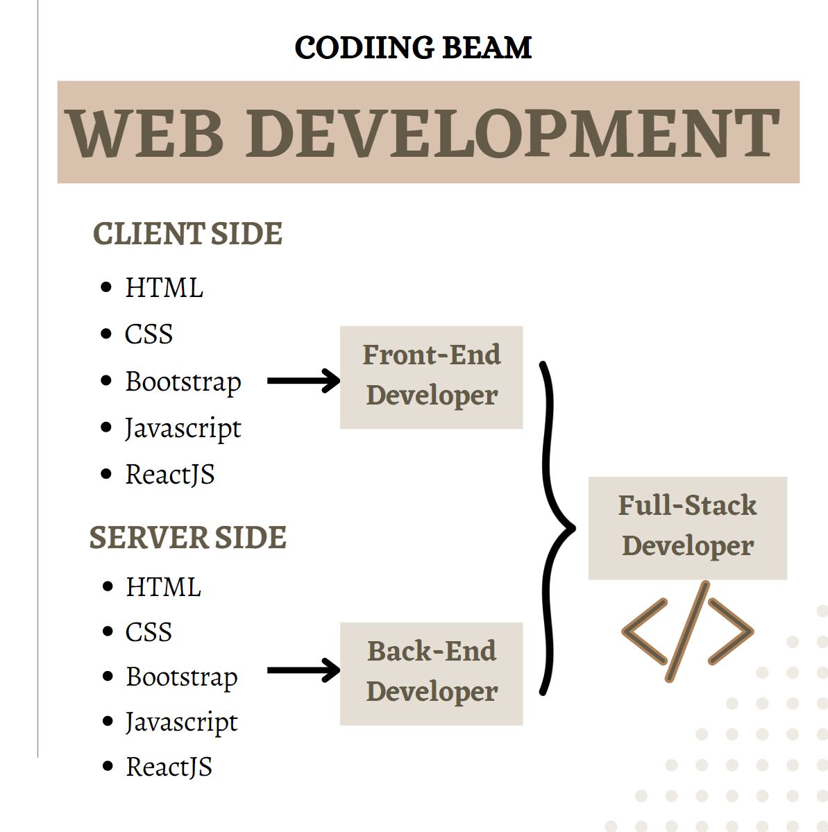 Coding Beam on LinkedIn: #javascript #fullstackdeveloper #webdeveloper ... Coding Beam on LinkedIn: #javascript #fullstackdeveloper #webdeveloper ...