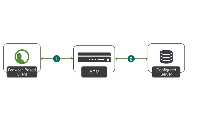 Masoud Kimiaei on LinkedIn: #f5 #f5network #bigip #apm Masoud Kimiaei on LinkedIn: #f5 #f5network #bigip #apm