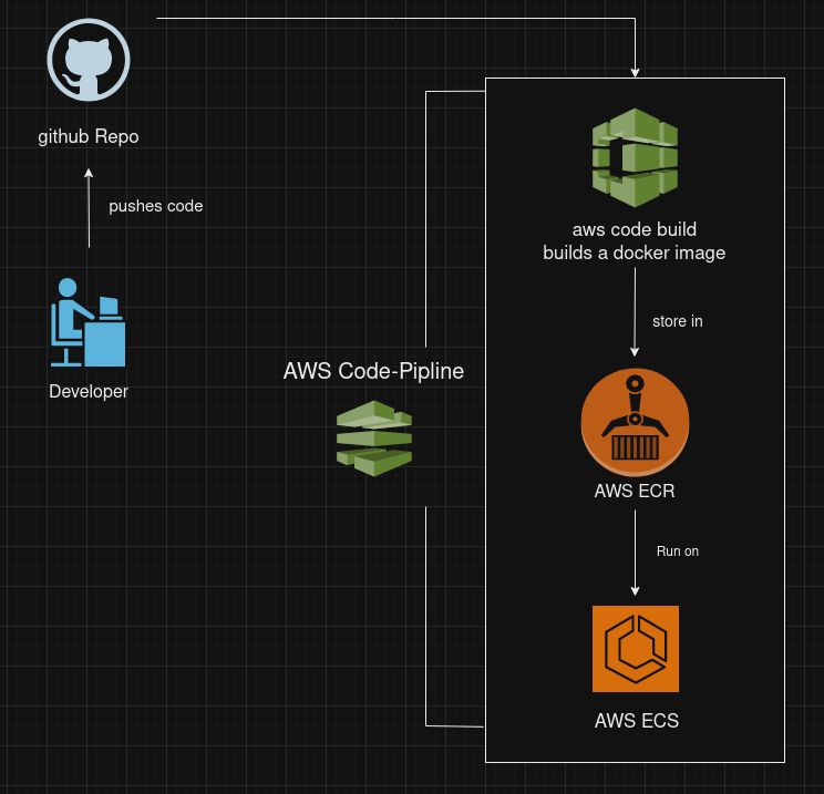 Zayan Ahmed on LinkedIn: #aws #devops #docker #ecr #ecs #codebuild # ... Zayan Ahmed on LinkedIn: #aws #devops #docker #ecr #ecs #codebuild # ...