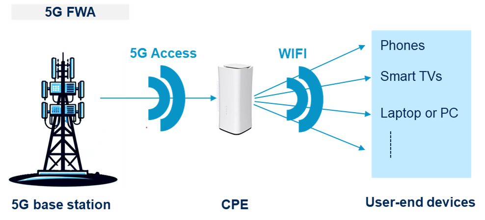 telecomhall on LinkedIn: Fixed Wireless Access (FWA) technology is the ... telecomhall on LinkedIn: Fixed Wireless Access (FWA) technology is the ...