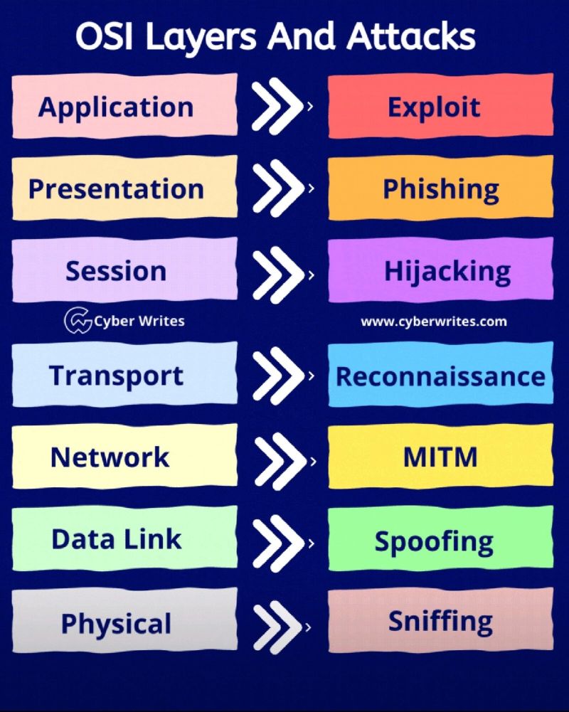 Gaurav bansod on LinkedIn: common attacks on layers Gaurav bansod on LinkedIn: common attacks on layers