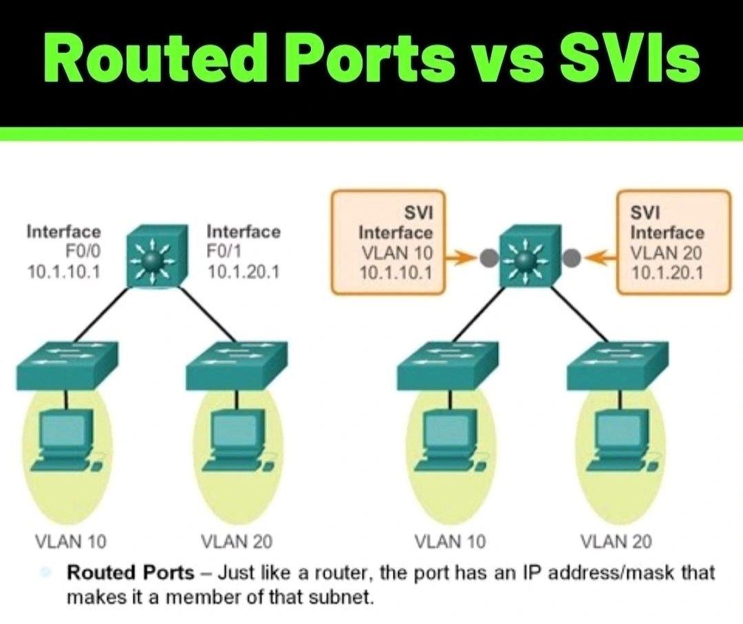 Rahul Raj on LinkedIn: Difference between Routed ports & SVIS Rahul Raj on LinkedIn: Difference between Routed ports & SVIS