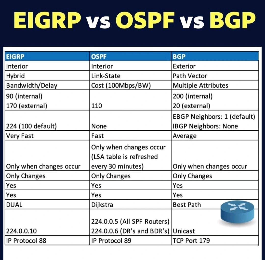 Rahul Raj on LinkedIn: DIFFERENCE BETWEEN EIGRP VS OSPF VS BGP Rahul Raj on LinkedIn: DIFFERENCE BETWEEN EIGRP VS OSPF VS BGP