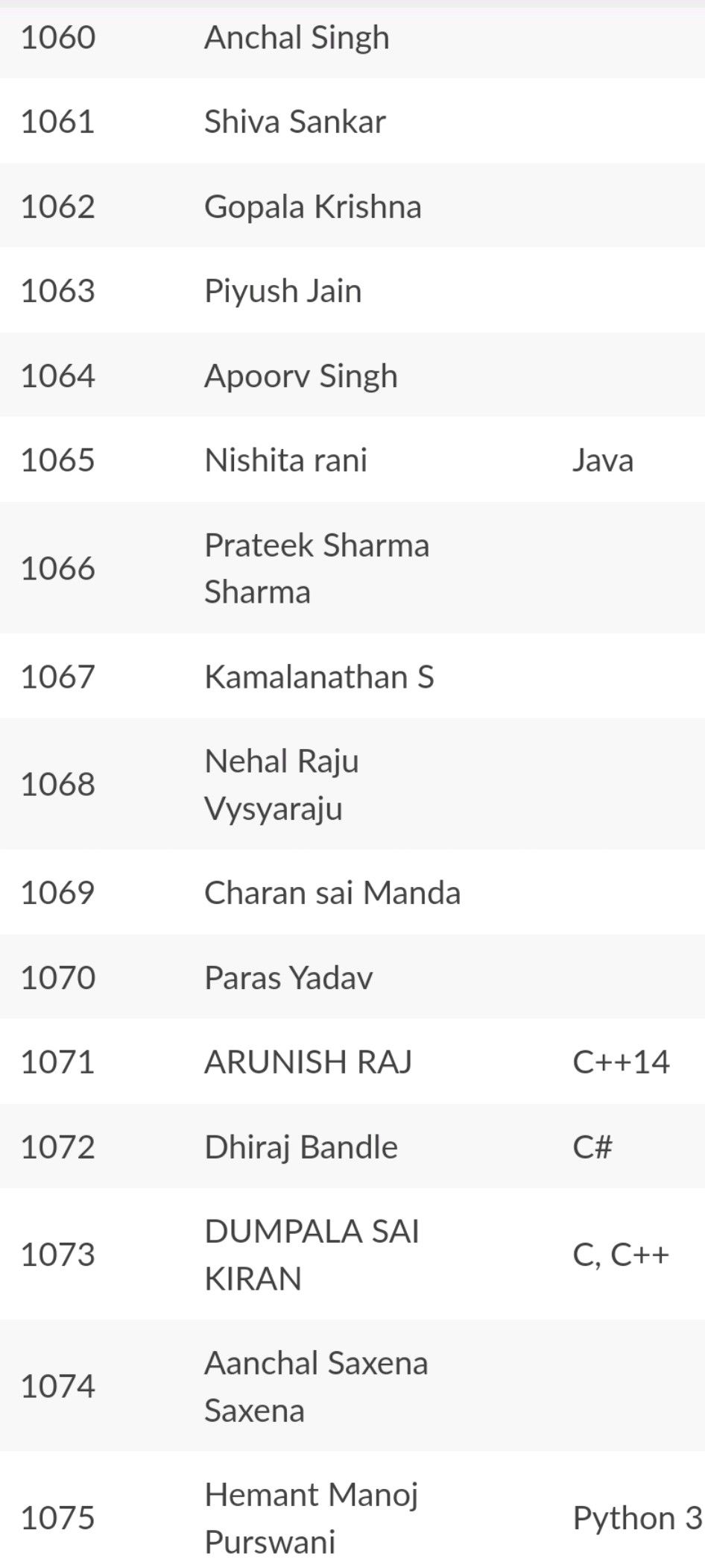 ARUNISH RAJ on LinkedIn: #coding #cpp #finale #hpe #blr # ... ARUNISH RAJ on LinkedIn: #coding #cpp #finale #hpe #blr # ...