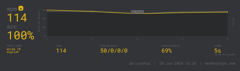 Yasshoozer Joshua on LinkedIn: #happycoding #typing #milestone Yasshoozer Joshua on LinkedIn: #happycoding #typing #milestone