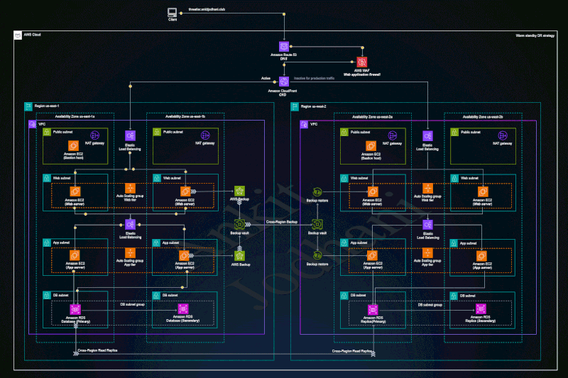 Rishabh Pandey on LinkedIn: Building-a-resilient-three-tier ... Rishabh Pandey on LinkedIn: Building-a-resilient-three-tier ...