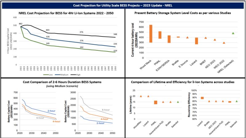 Debmalya Sen on LinkedIn: #utilityscale #batterystorage #costs # ... Debmalya Sen on LinkedIn: #utilityscale #batterystorage #costs # ...