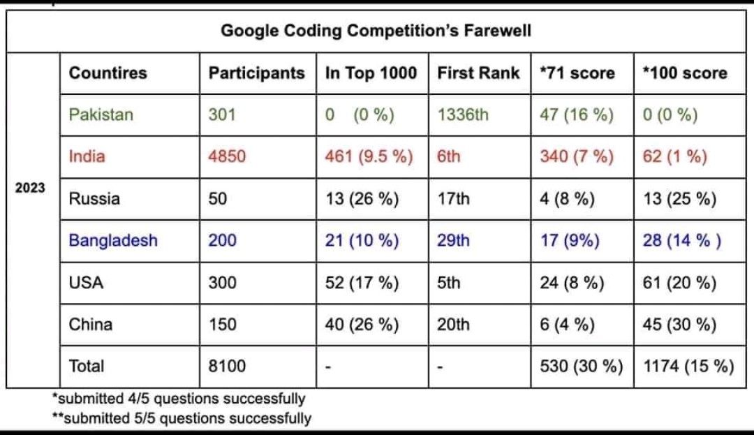 Ishtiaq Tahir on LinkedIn: #google #coding #technologies #competition Ishtiaq Tahir on LinkedIn: #google #coding #technologies #competition