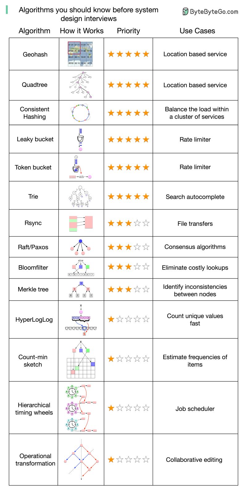 Soma Sharma on LinkedIn: 10 Algorithms for System design interviews 1 ... Soma Sharma on LinkedIn: 10 Algorithms for System design interviews 1 ...