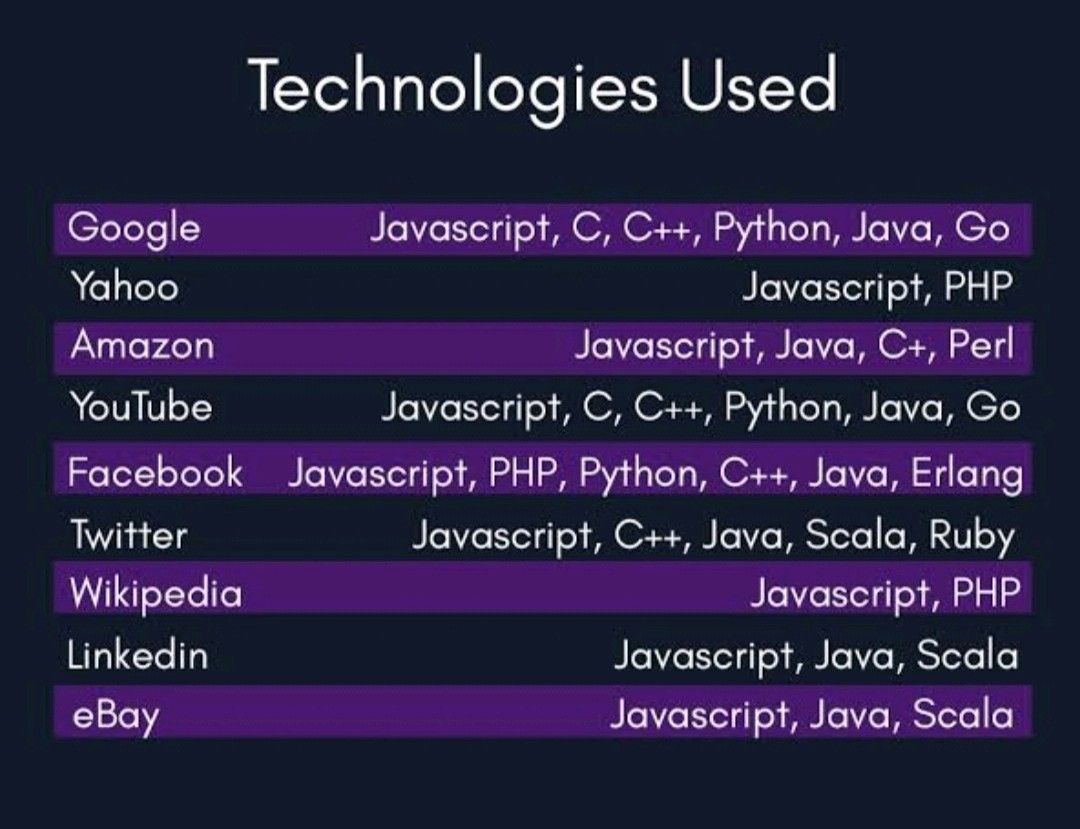 Rahul Choudhary on LinkedIn: #python #javascript #java #c #ruby #swift ... Rahul Choudhary on LinkedIn: #python #javascript #java #c #ruby #swift ...