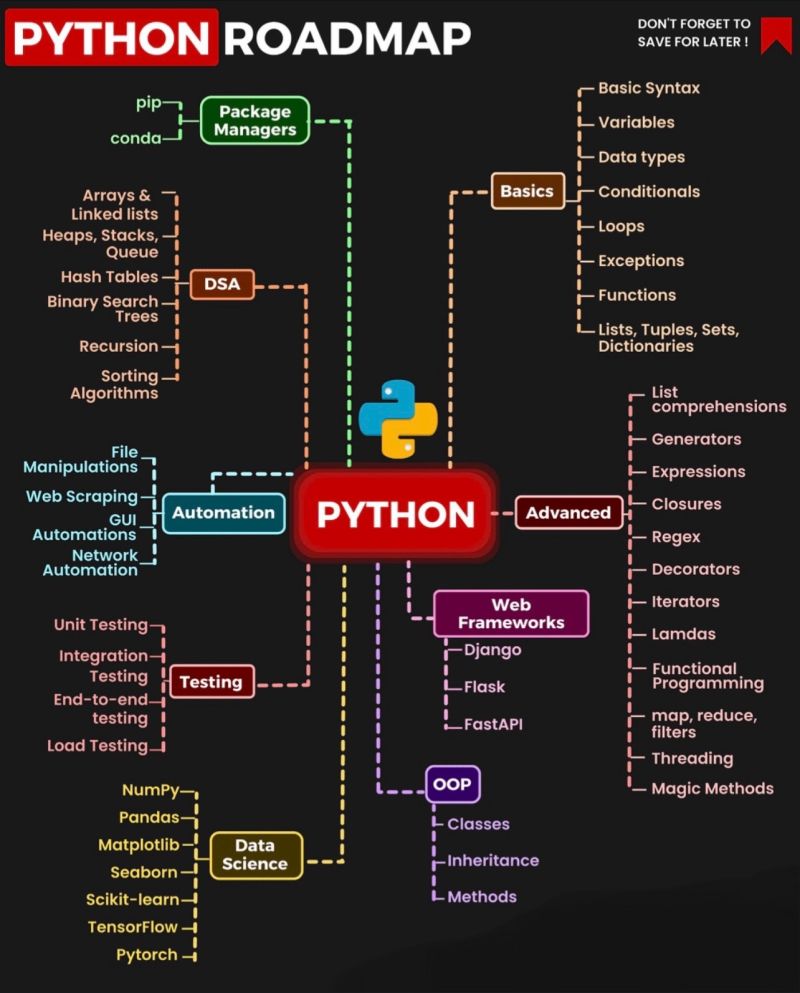 Riseefy on LinkedIn: #python #roadmap #pythonprogramming Riseefy on LinkedIn: #python #roadmap #pythonprogramming