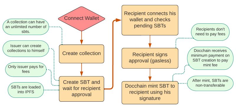 OSCAR Gross on LinkedIn: #sbts #nextjs #solidity #ipfs #hardhat #sbt # ... OSCAR Gross on LinkedIn: #sbts #nextjs #solidity #ipfs #hardhat #sbt # ...