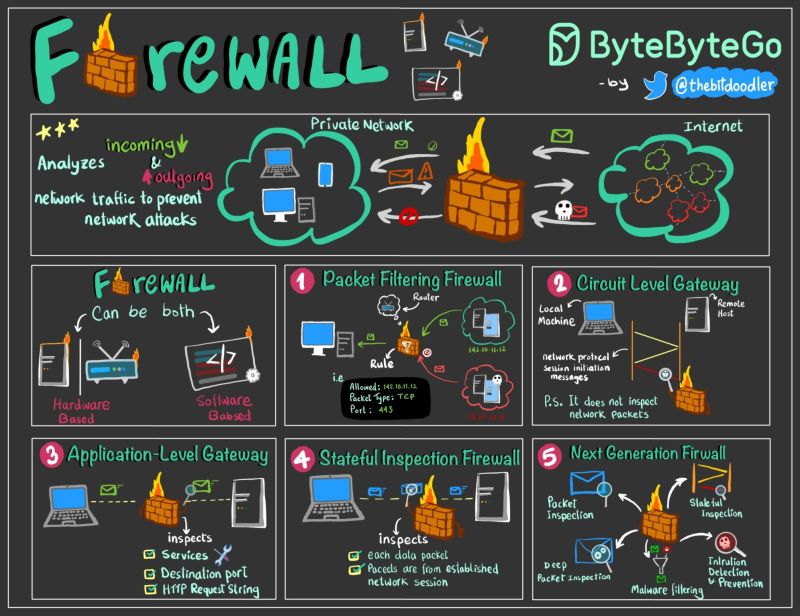 Sadia Zahid on LinkedIn: #firewall #softwareengineering Sadia Zahid on LinkedIn: #firewall #softwareengineering