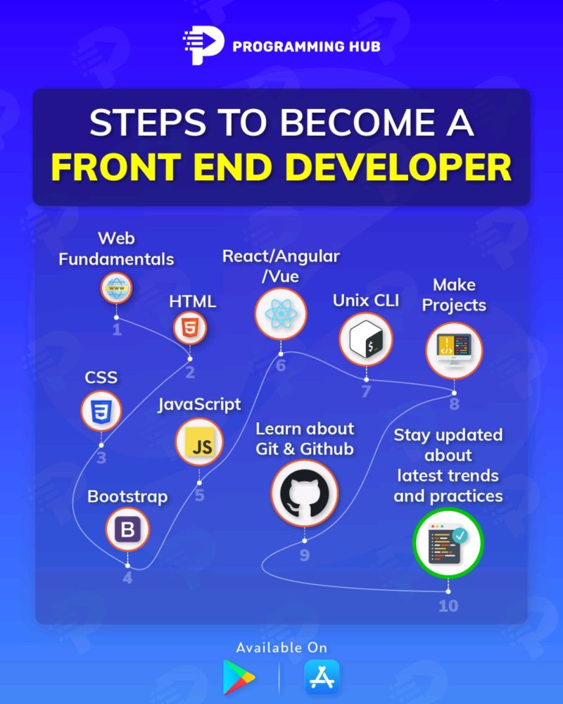 Programming Hub on LinkedIn: #frontenddeveloper #codingjourney Programming Hub on LinkedIn: #frontenddeveloper #codingjourney