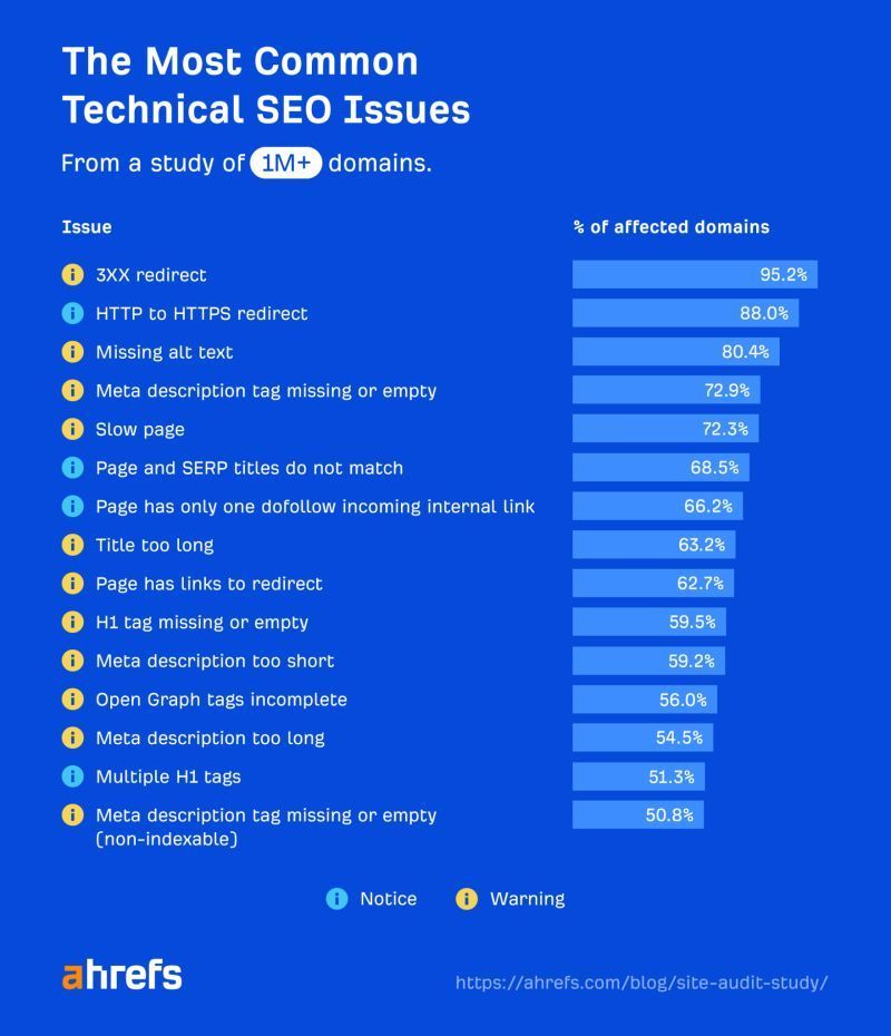 Usama Saleem on LinkedIn: The 15 Most Common Technical SEO Issues after ... Usama Saleem on LinkedIn: The 15 Most Common Technical SEO Issues after ...
