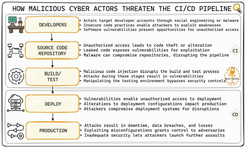 Naresh Mandadapu on LinkedIn: #devsecops #cicd #explained #summary # ... Naresh Mandadapu on LinkedIn: #devsecops #cicd #explained #summary # ...
